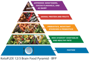 KetoFLEX 12/3™ - A Brain-Healthy Diet