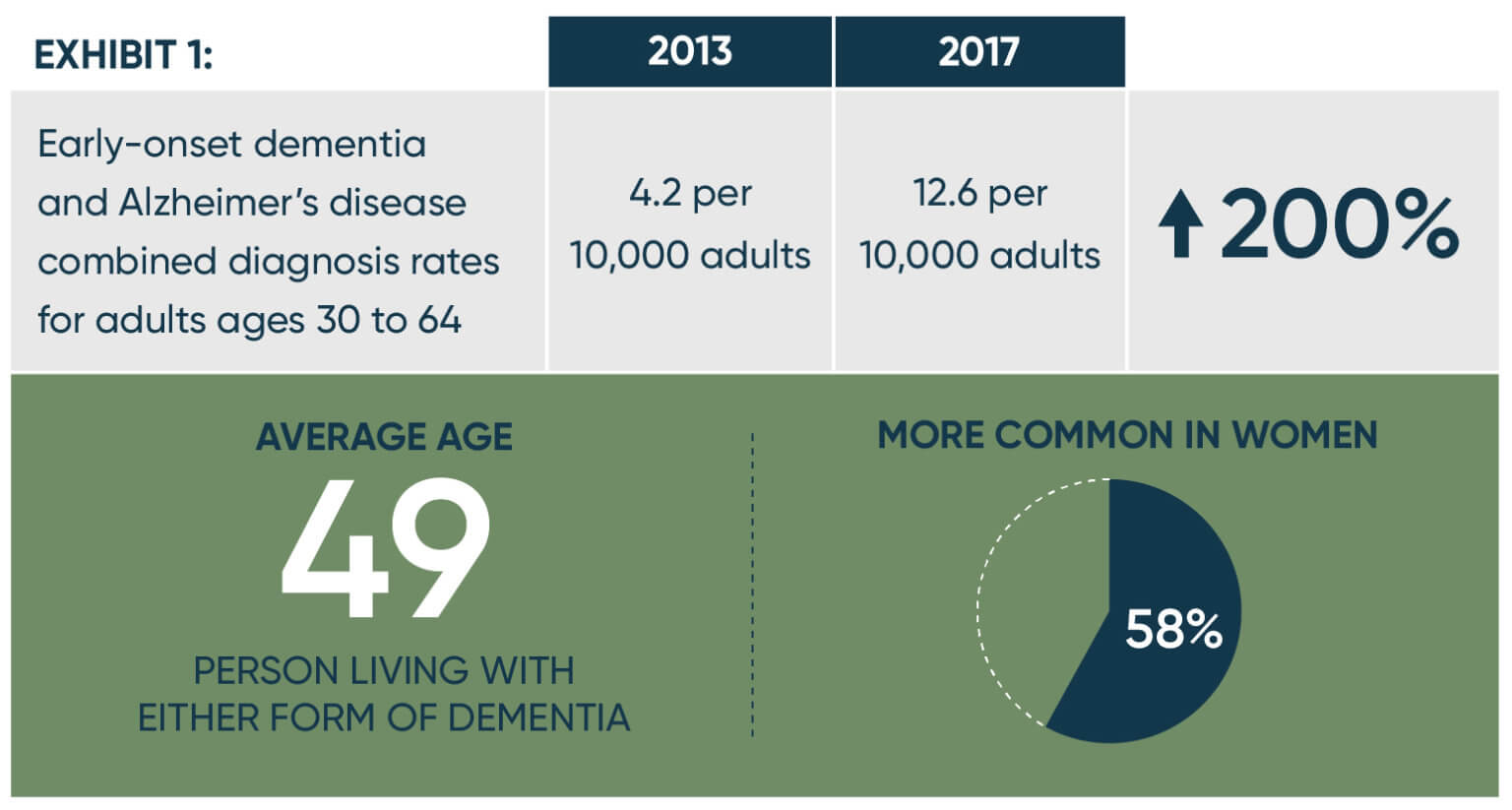 Early Onset Dementia and Alzheimer’s is on the Rise for Young Adults