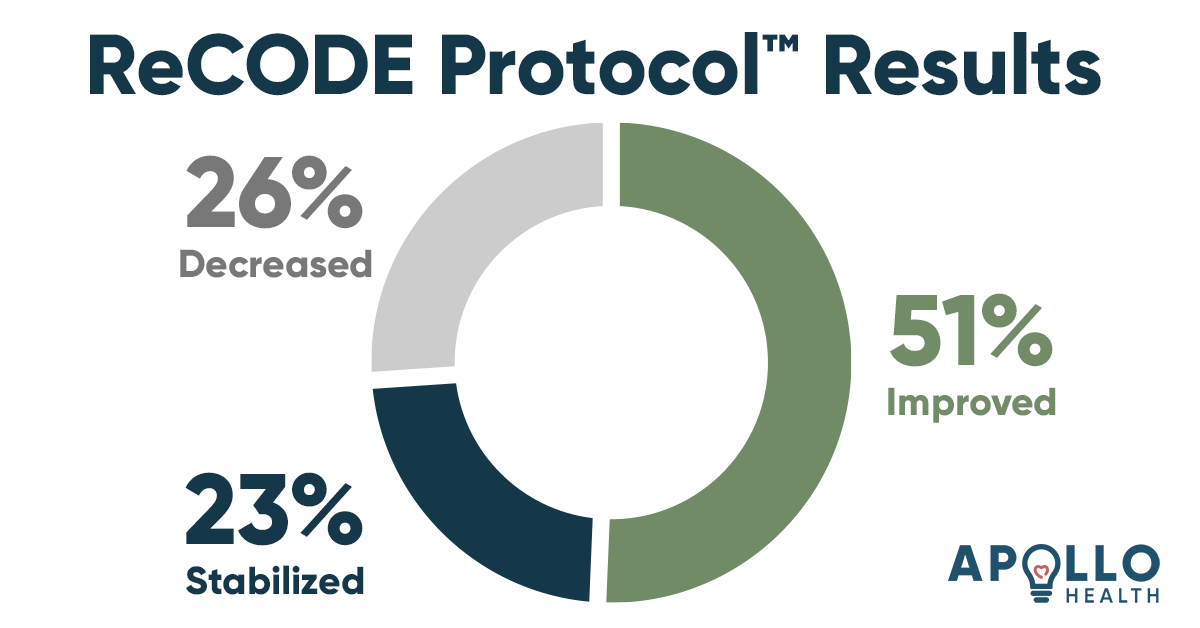 Analysis of ReCODE Protocol Effectiveness