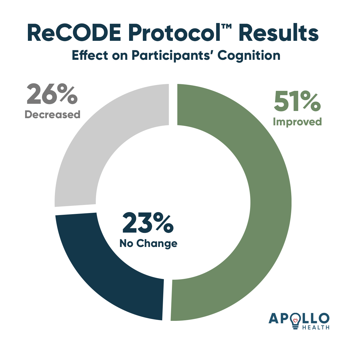 Analysis of ReCODE Protocol Effectiveness